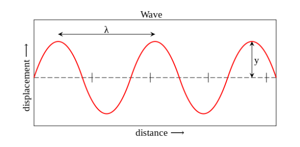 Wave Basics Quiz ProProfs Quiz
